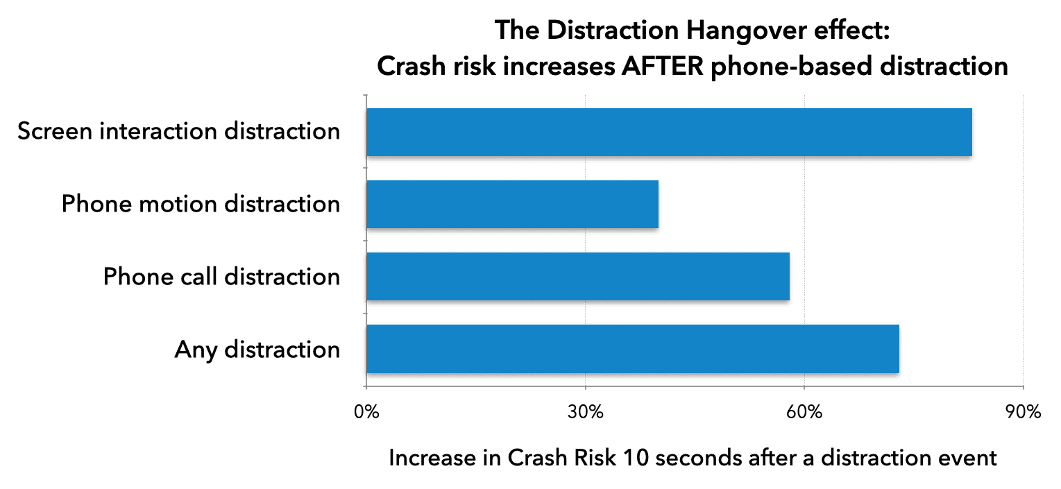 The "Distraction Hangover" Proves Phone-Distraction Behind the Wheel is ...