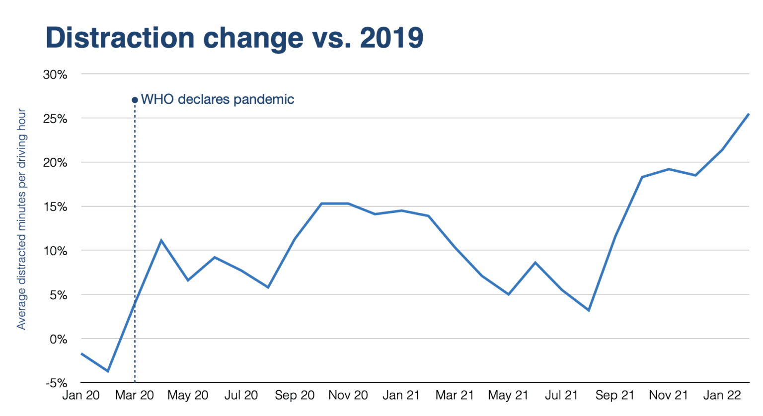 The 2022 US Distracted Driving Report - Cambridge Mobile Telematics