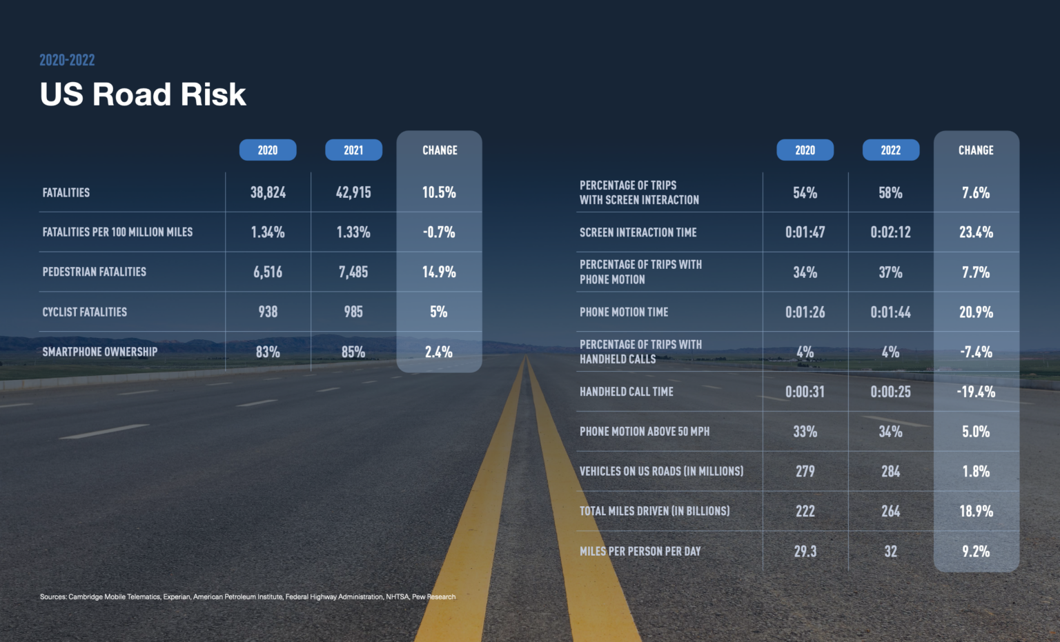 Report: The State of Distracted Driving in 2023 - Cambridge Mobile ...
