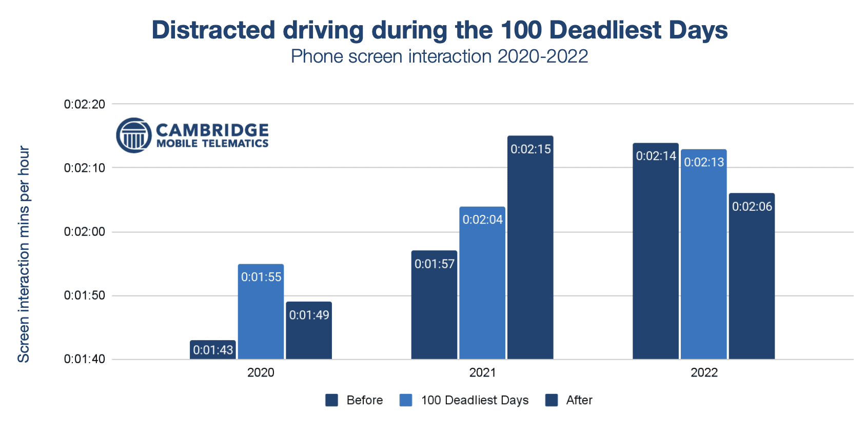 100 Deadly Days: CMT Driver Data Reveals Risky Behaviours