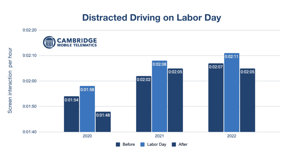 Road Risk Alert: Labor Day Sees Heightened Distracted Driving and ...