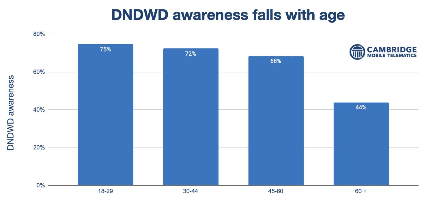Only 20% of drivers use Do Not Disturb While Driving. Do you ...