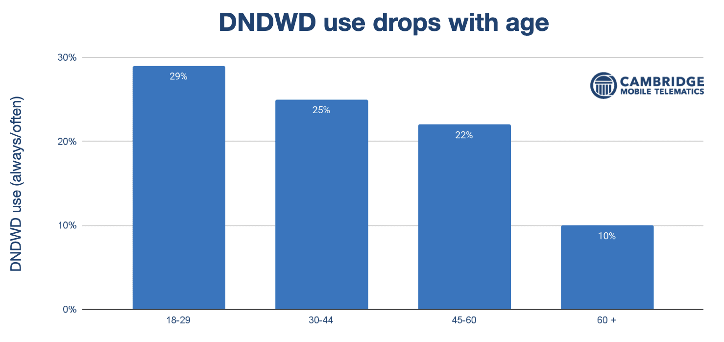 Only 20% of drivers use Do Not Disturb While Driving. Do you ...