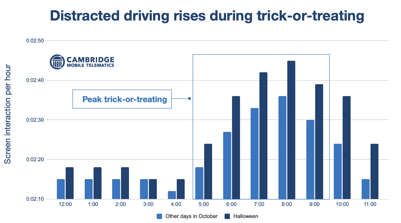 Halloween alert: Distracted driving surges during peak trick-or ...