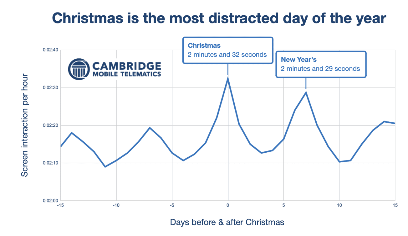 Road Risk Alert: It’s the Most Distracted Time of the Year - Cambridge ...