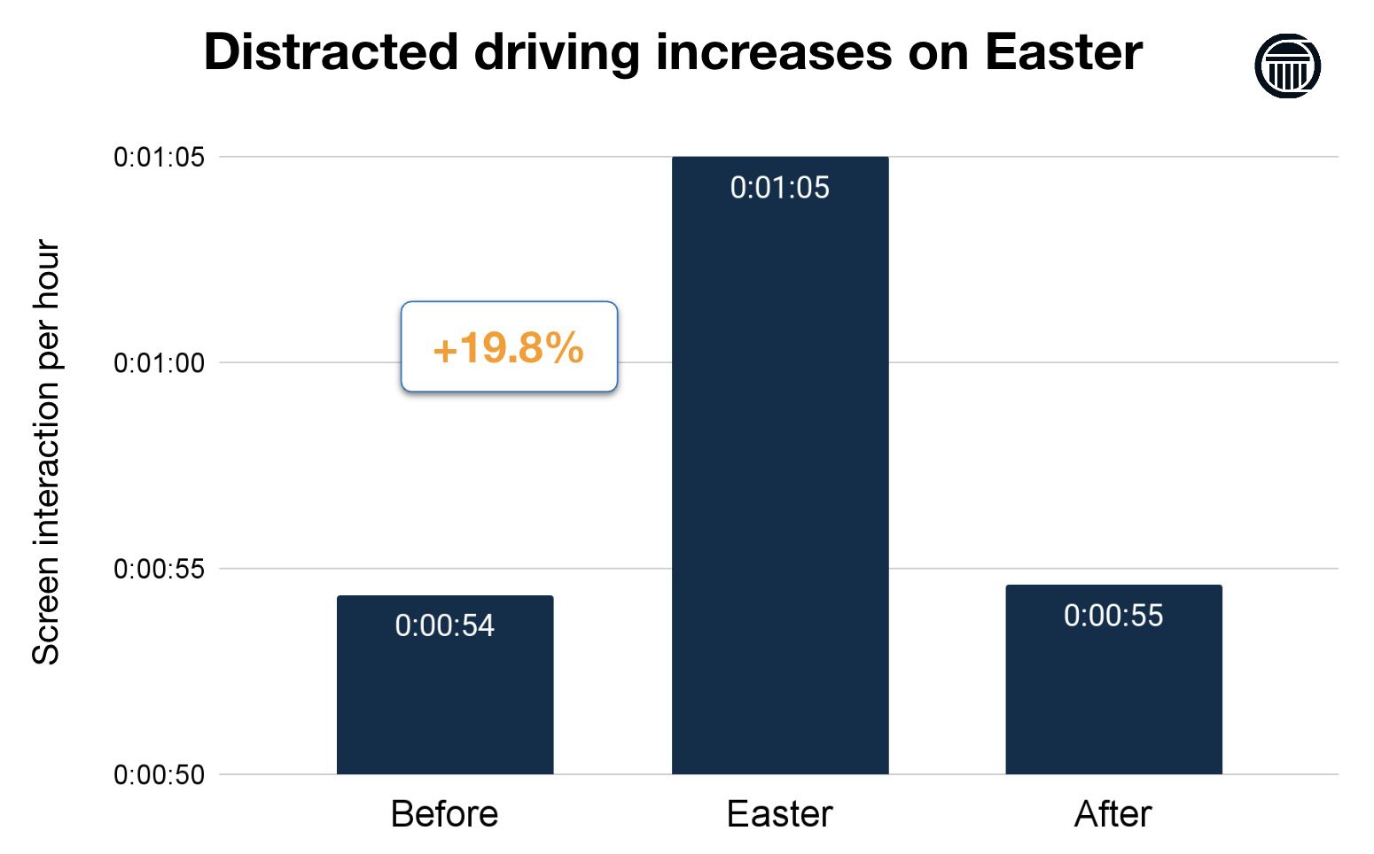 Road Risk Alert: UK Distracted Driving and Speeding Peaks over Easter ...