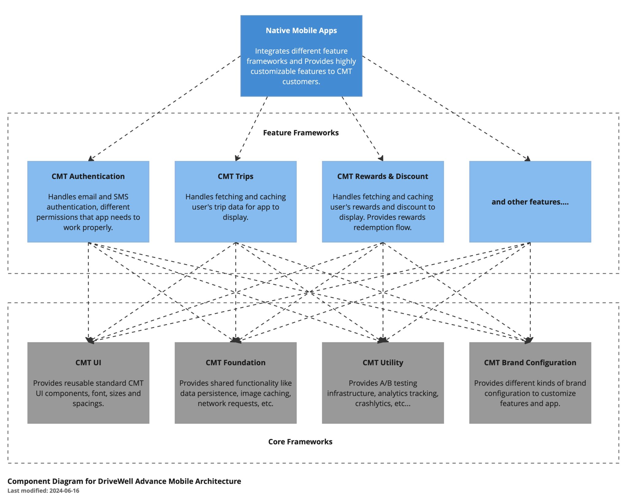 Project Unity: Accelerating Delivery by Rebuilding CMT’s Mobile ...