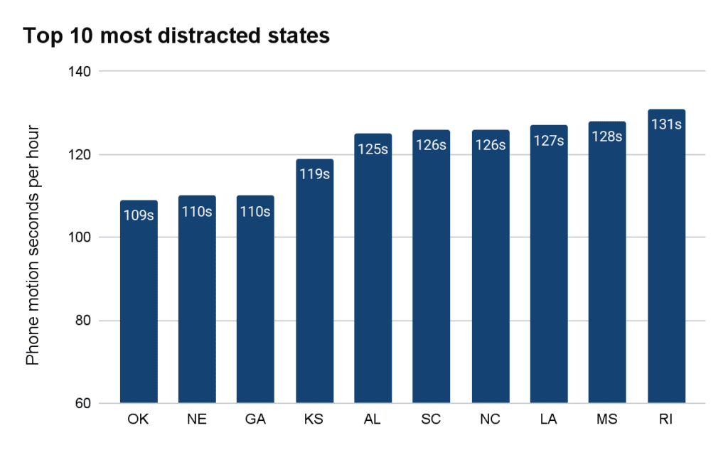 Which states are the most distracted? - Cambridge Mobile Telematics